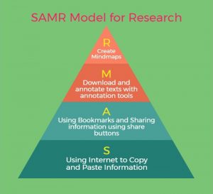 The SAMR Model: Effective Technology Integration in Classrooms