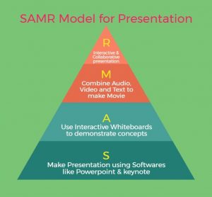 The SAMR Model: Effective Technology Integration in Classrooms
