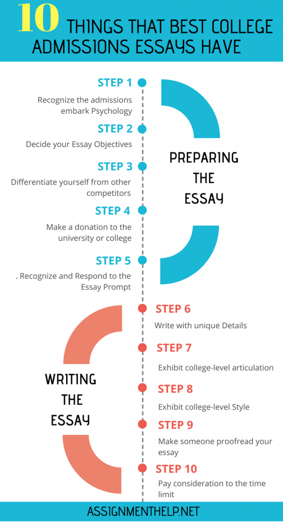 10 things that Best College Admissions Essays have