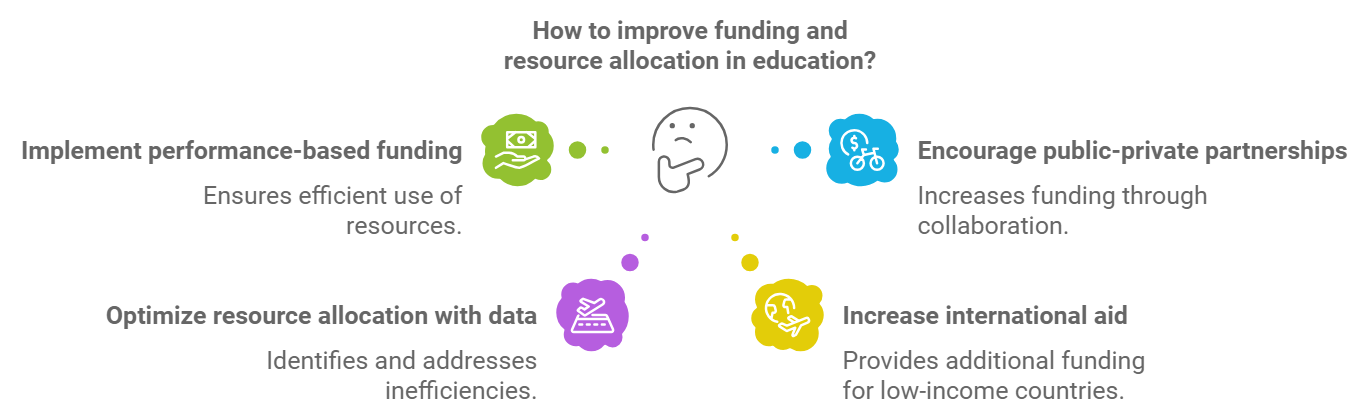 What are the key challenges in education today, and how can they be ...