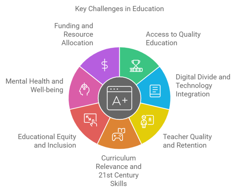 What are the key challenges in education today, and how can they be ...
