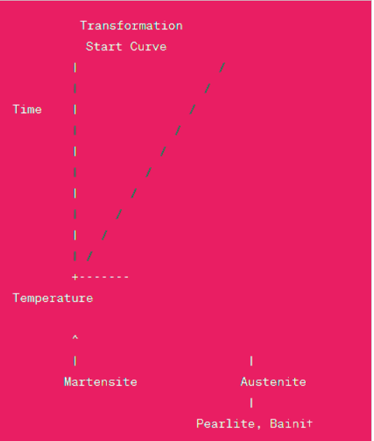 and the vertical axis represents time