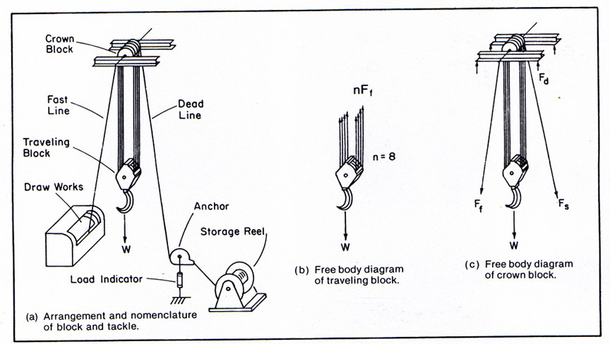 assume the standard rig floor arrangement shown the lecture lbf