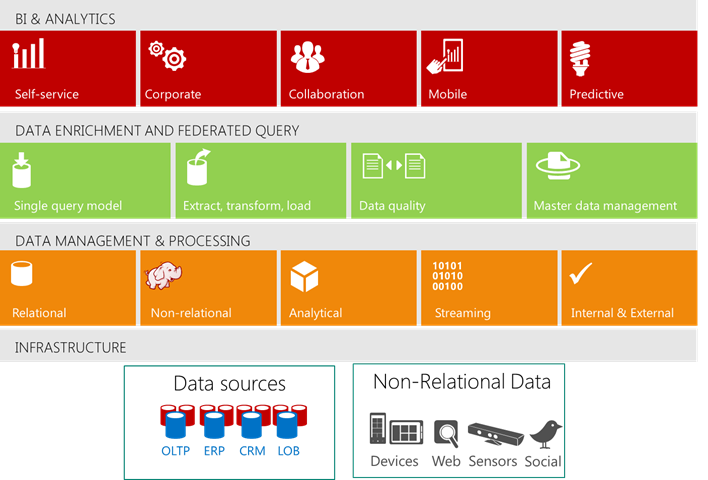 part of the microsoft modern data warehouse