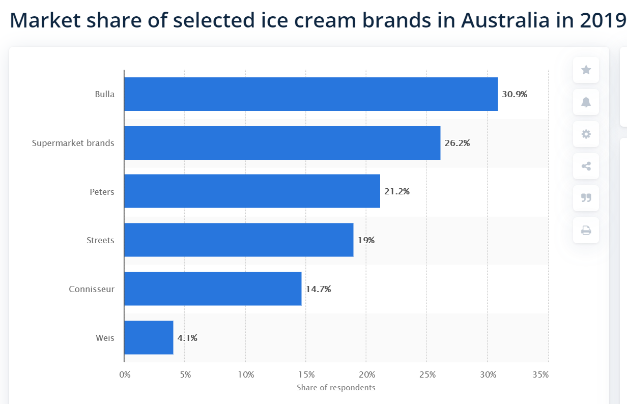 analyzing the external environment of peter ice cream