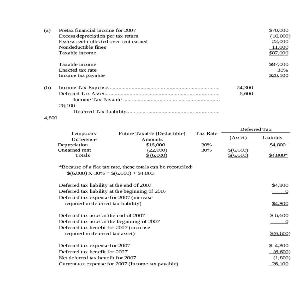 these totals can reconciled deferred tax liability the end defe