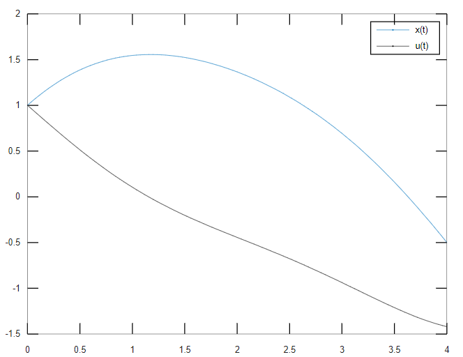 Solving Differential Equations In Matlab