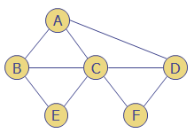 Breadth First Search Algorithm Assignment Help Online