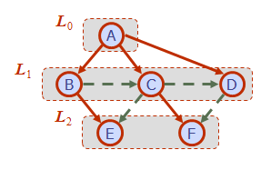 Breadth First Search Algorithm Assignment Help Online