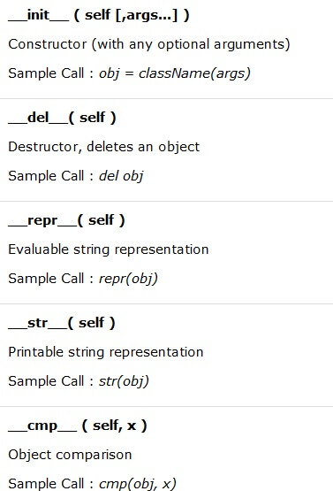 Classes and Objects in Python Assignment Help By Online Tutoring Sessions | MyAssignmentHelp