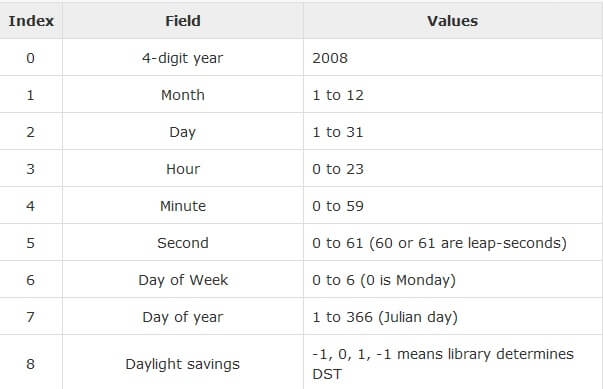 Date And Time In Python