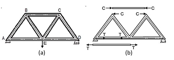 Trusses Assignment Help | Solid Mechanics Help