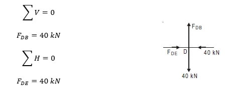 Trusses Assignment Help | Solid Mechanics Help