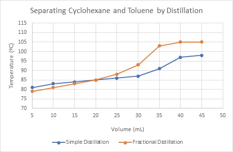 Separating Cyclohexane and Toluene by Distillation | Sample Assignment